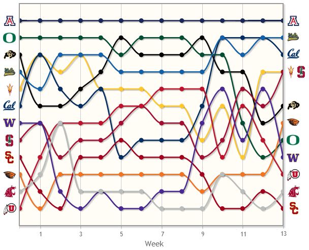 /r/Pac12 Basketball Power Ranking Graph - Week 13 | Scrolller