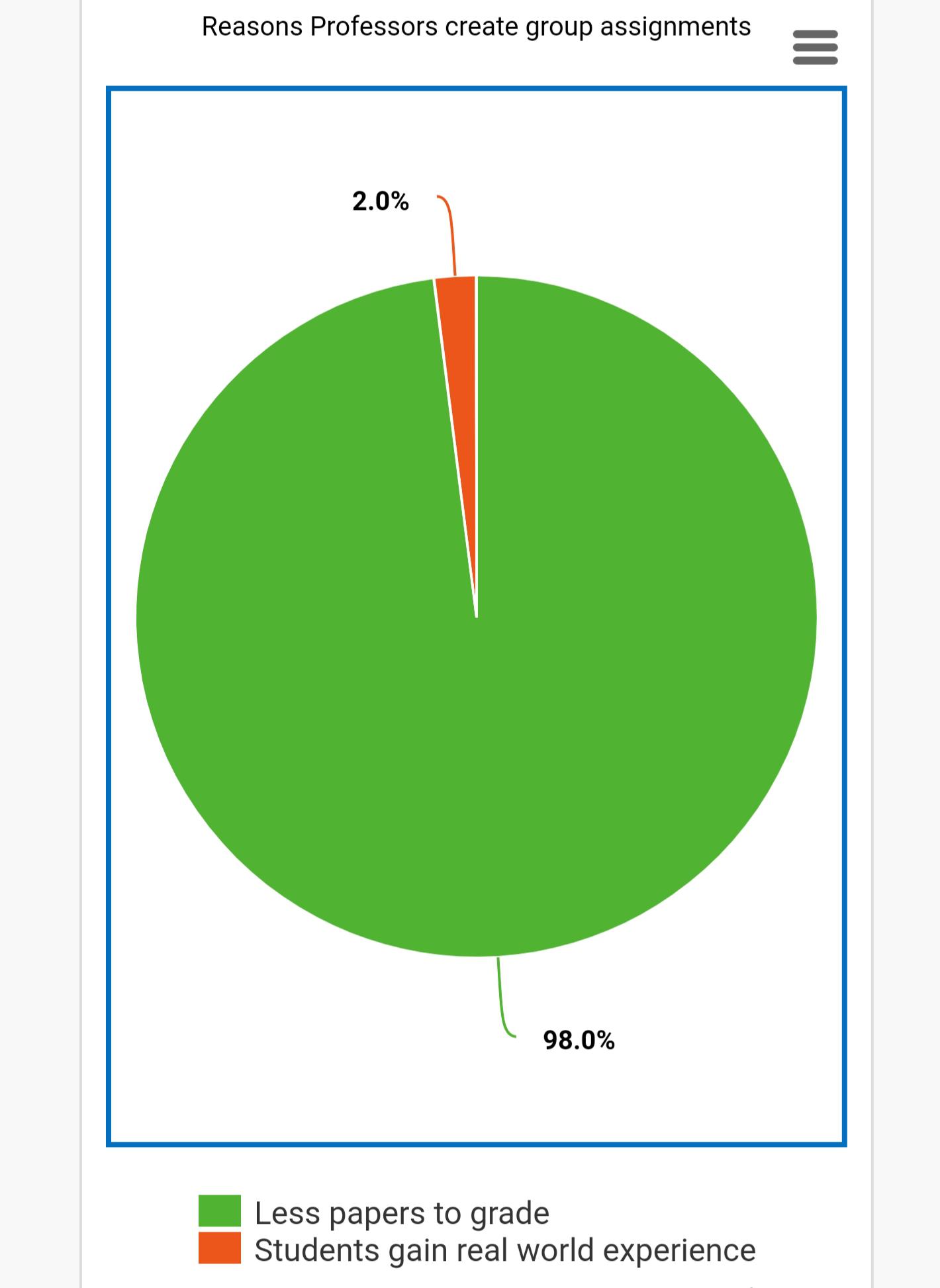 Reasons Professors Create Group Assignments | Scrolller