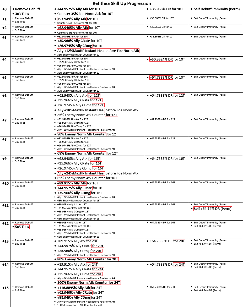Refithea (Granadair) Skill Up Progression | Scrolller