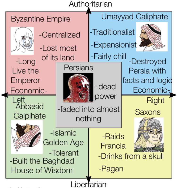 Rise of Islam Political Compass | Scrolller