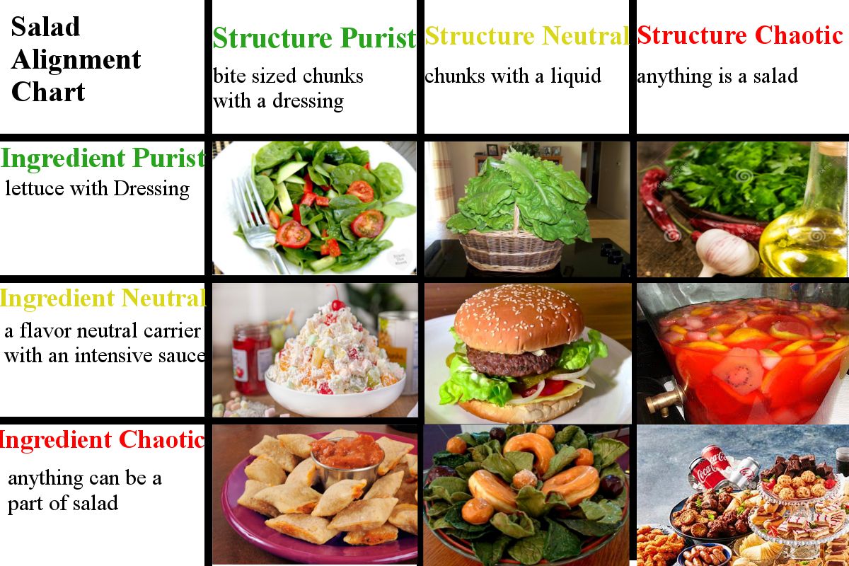 Salad AlignmentChart | Scrolller
