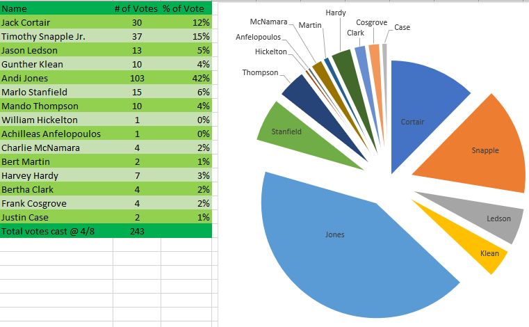 Second election results | Scrolller