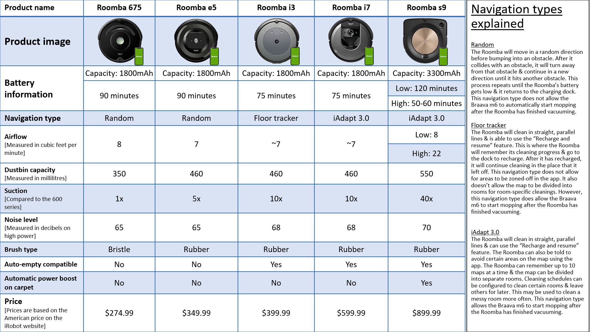 Should be the final version before the next Roomba gets released. I got the i series airflow ...