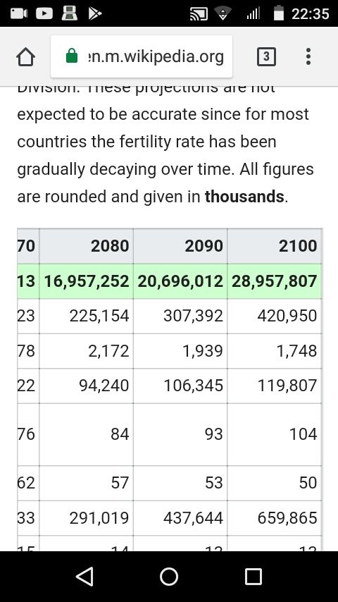 So the highest estimate of world population from UN is almost 29 billion in 2100 that's scary AF ...