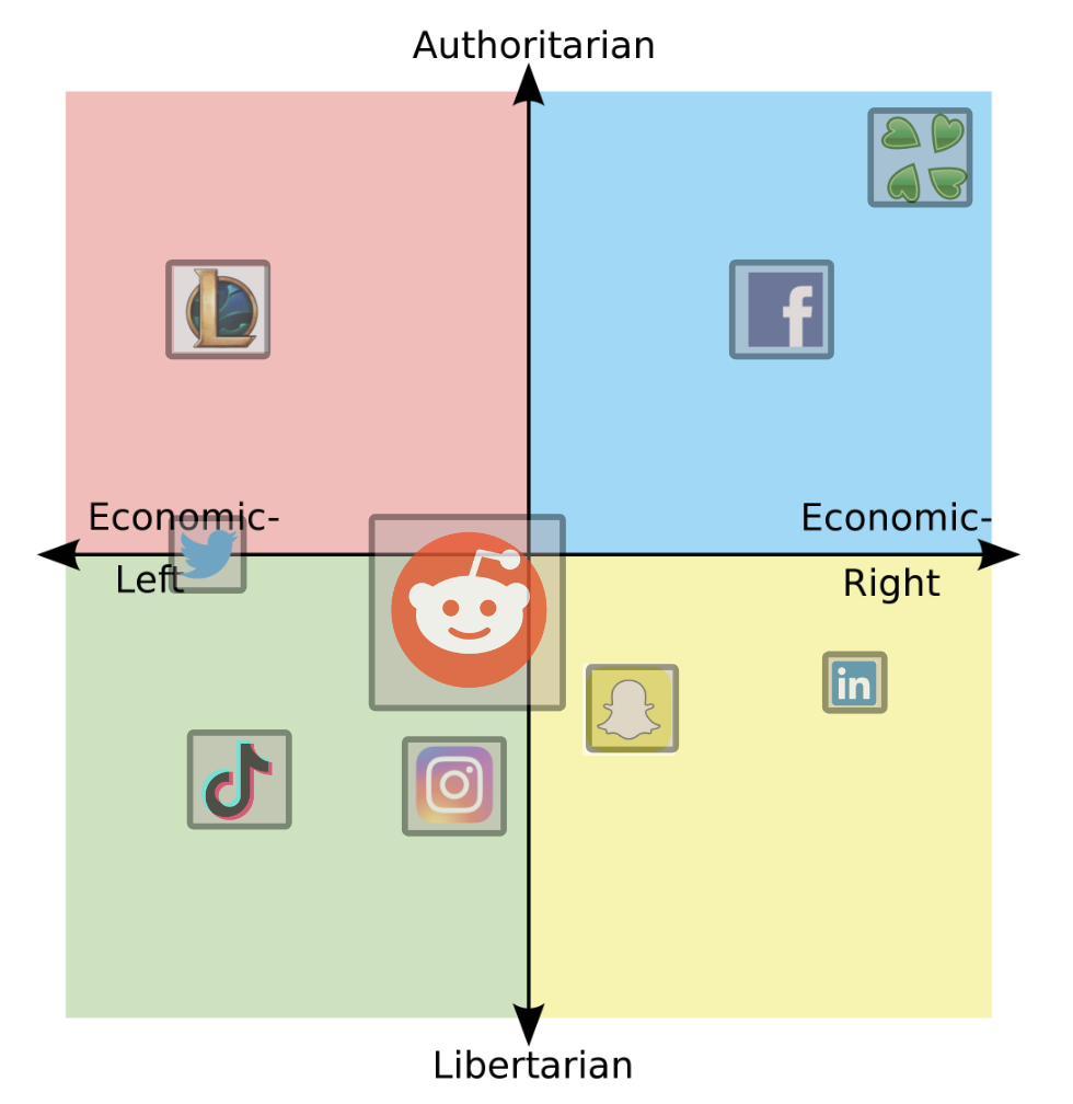 Social media platforms on the political compass | Scrolller