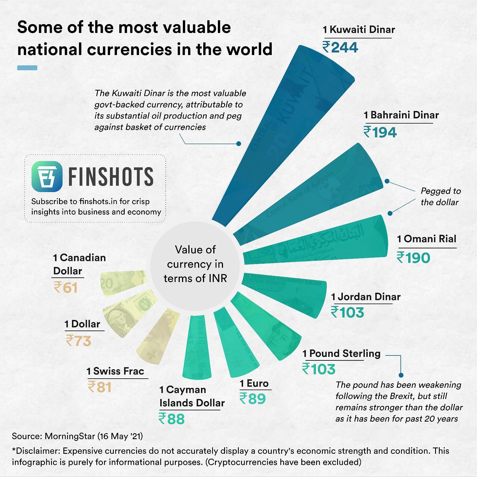 Some of the most expensive national currencies in the world. | Scrolller