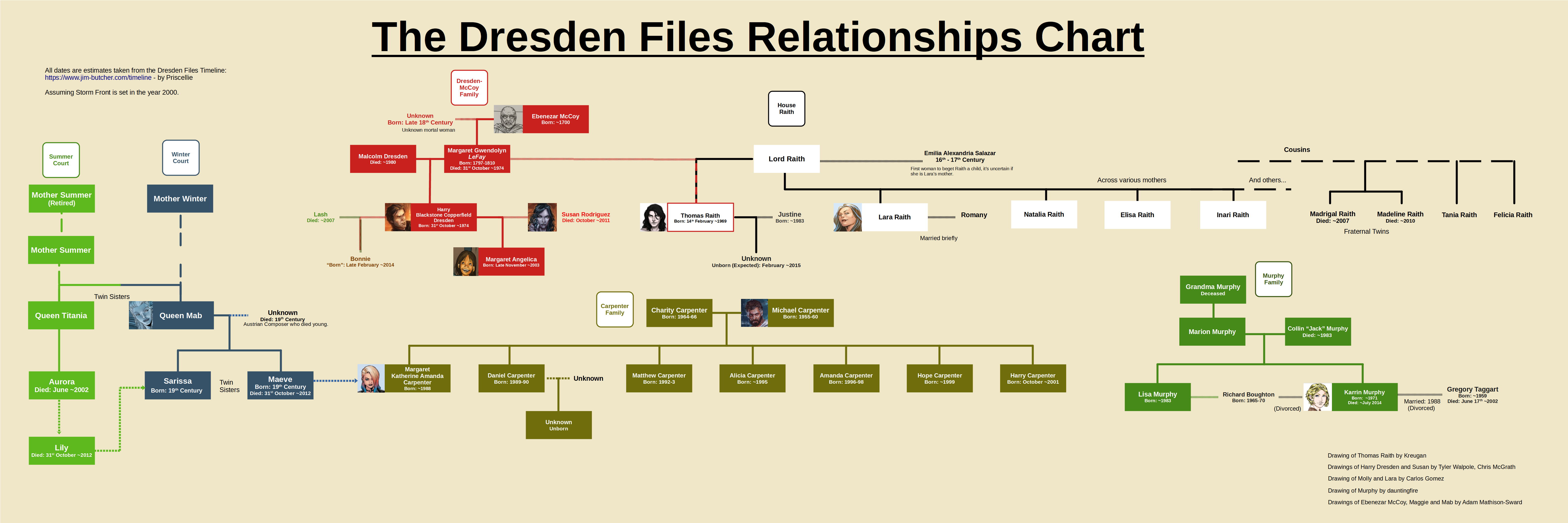 [Spoilers All] The Dresden Files Relationships Chart | Scrolller