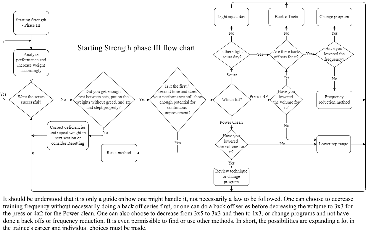 SS Phase III Flow Chart (Made this for personal use, based on PPST 3, suggestions are welcome ...