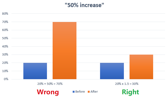 Statistical literacy rule | Scrolller