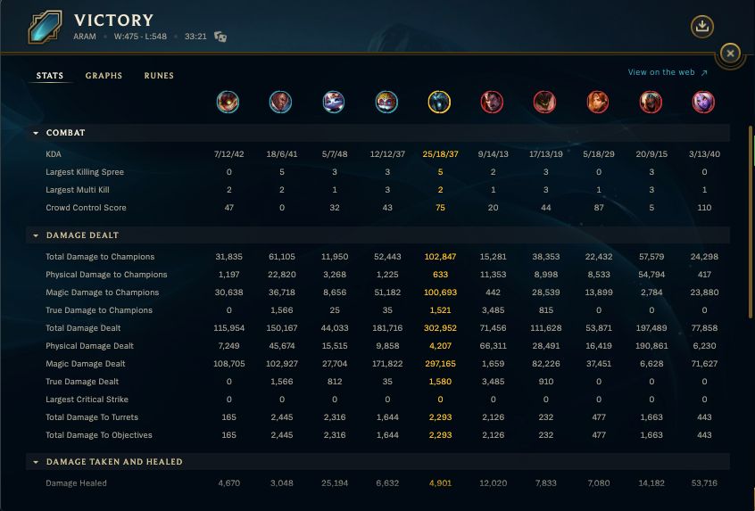 Super proud of my damage | Scrolller