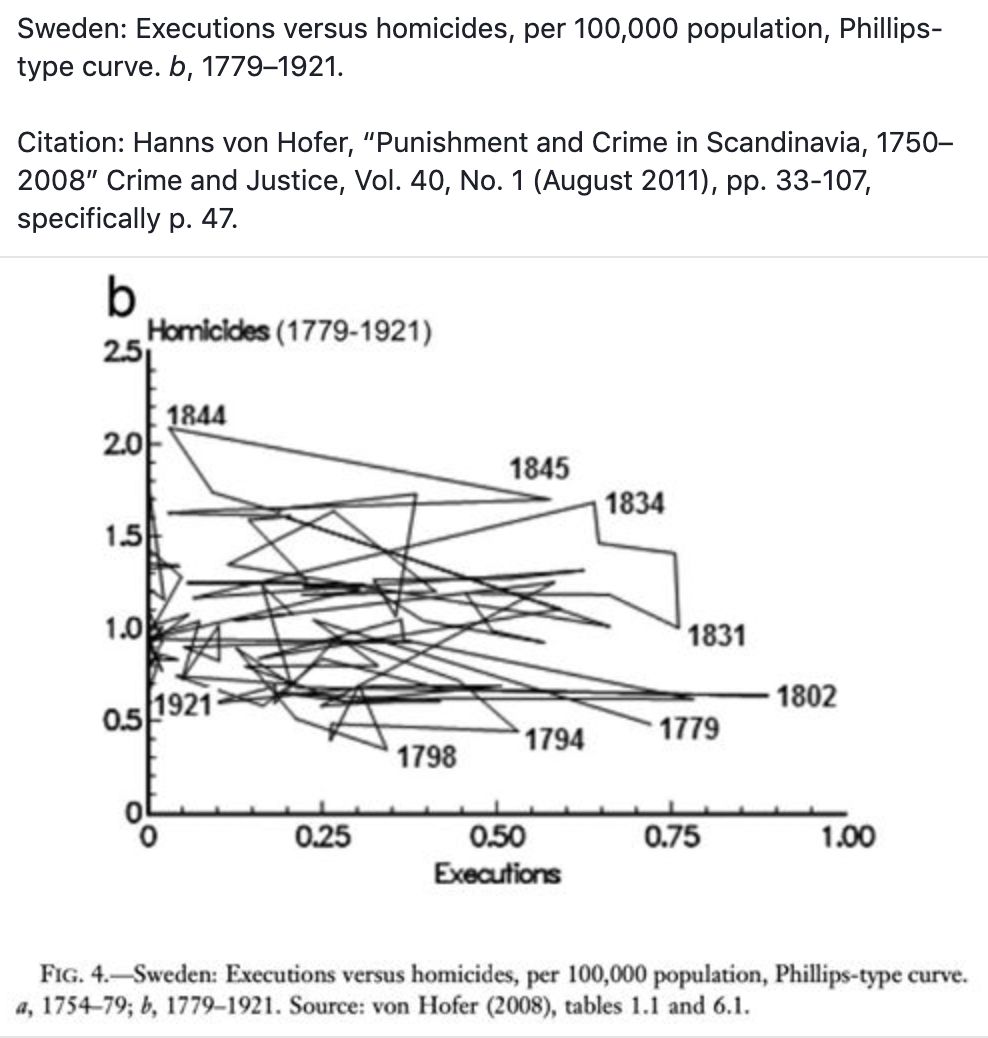 Sweden: Executions vs Homicides | Scrolller Sweden: Executions vs Homicides | Scrolller