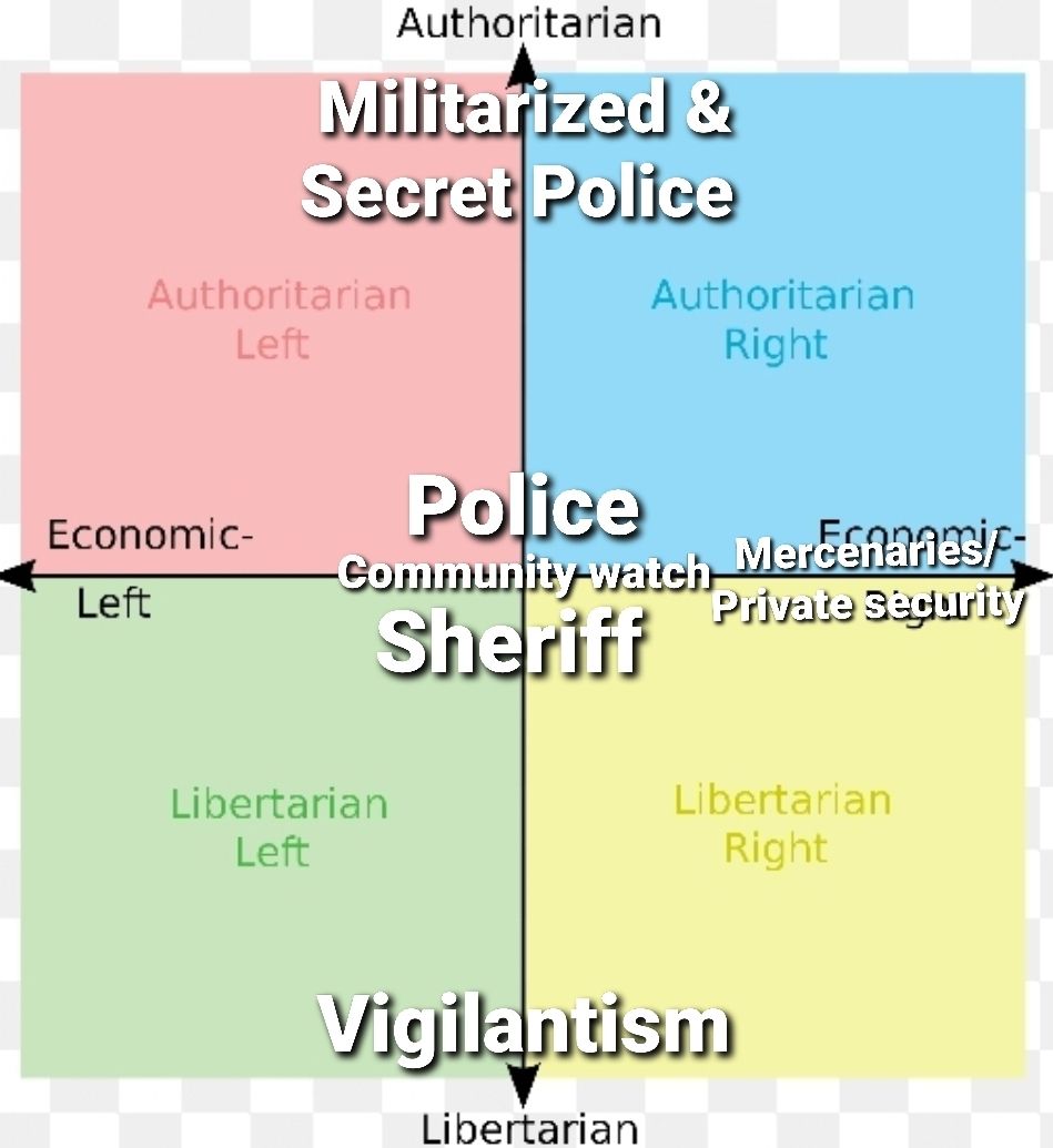 Systems of law political compass | Scrolller