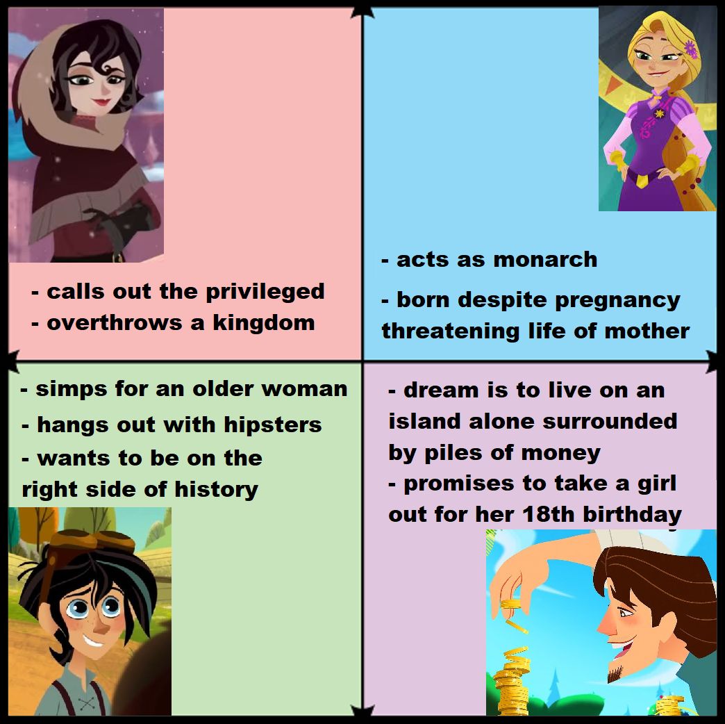 Tangled Political Compass Scrolller 1210