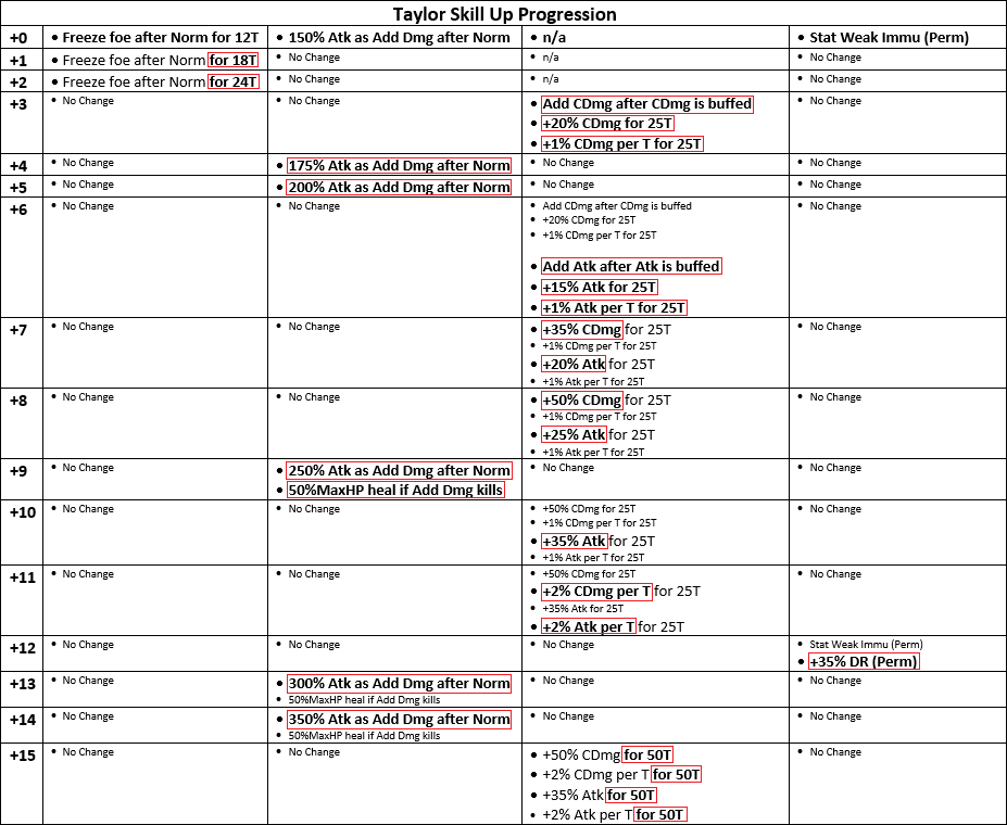 Taylor (Vanessa) Skill Up Progression | Scrolller