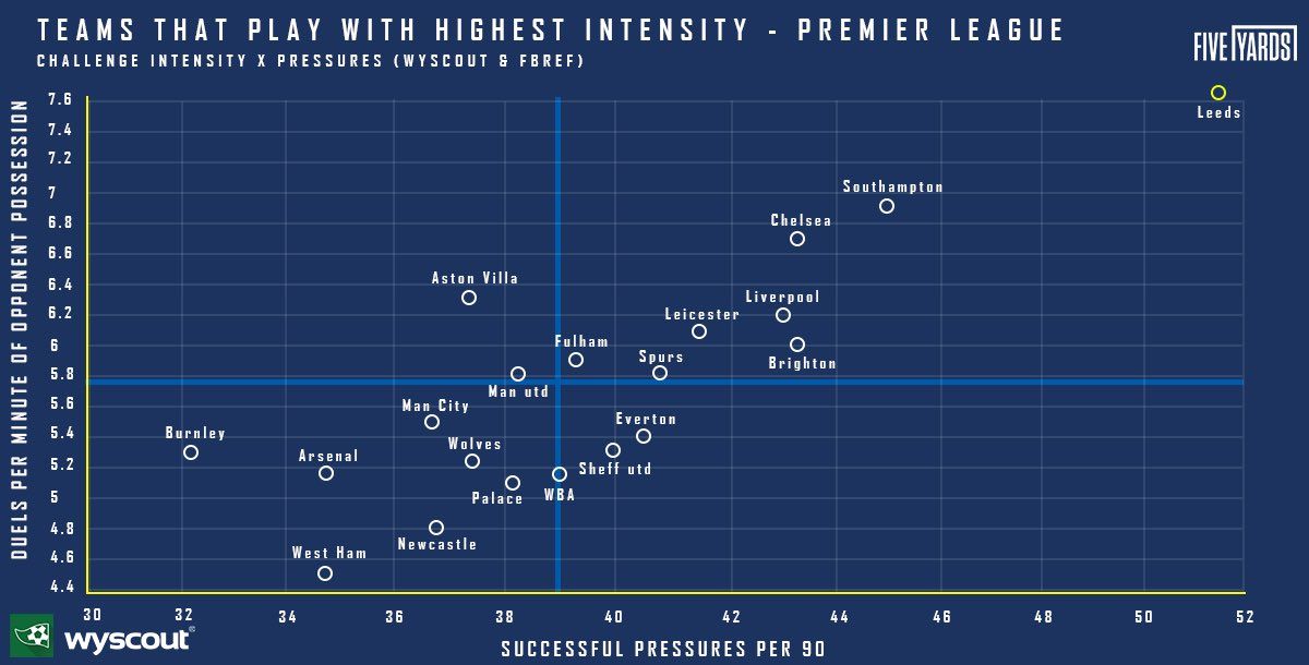 Teams That Play with Highest Intensity in the PL [FiveYards] | Scrolller