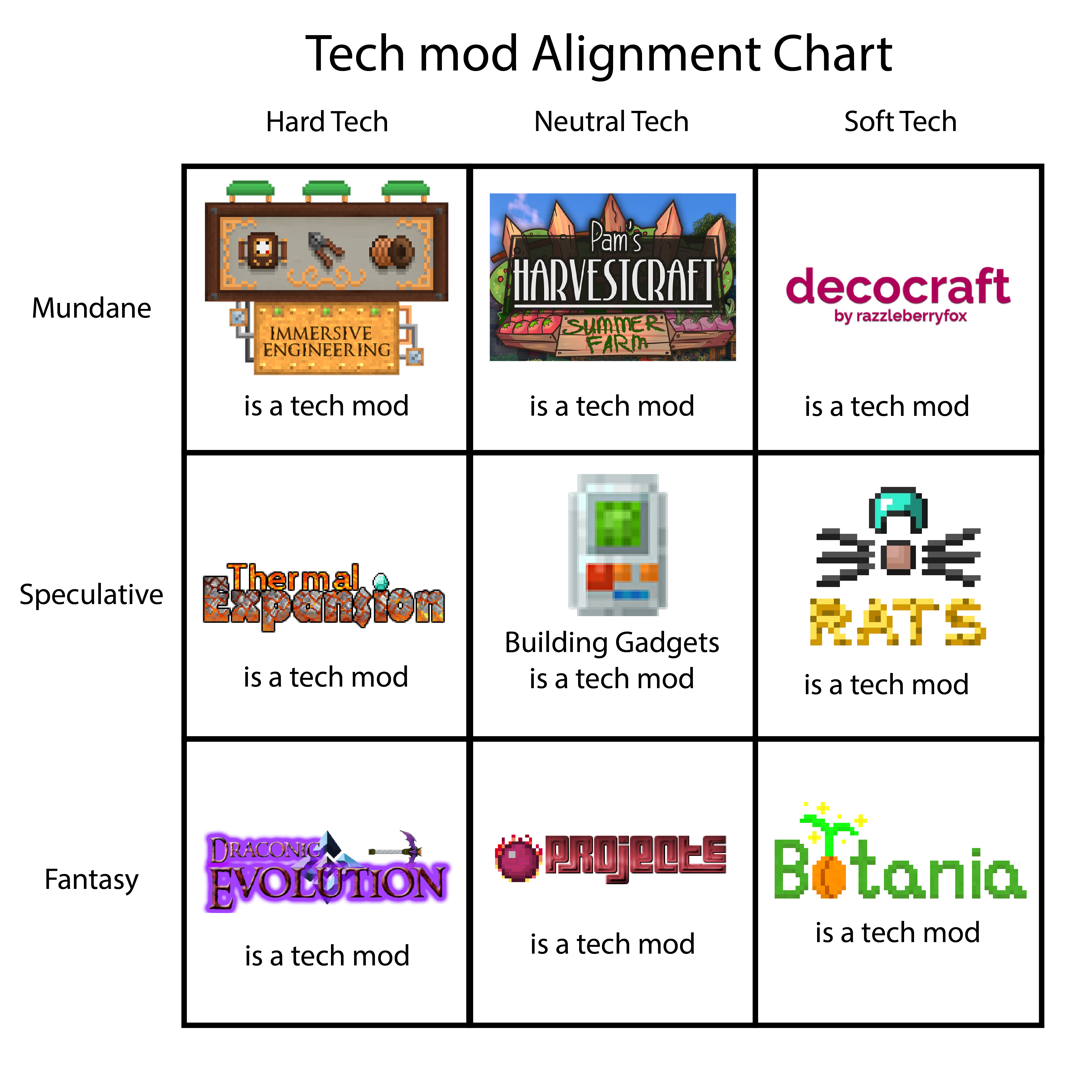 Tech Mod Alignment Chart | Scrolller