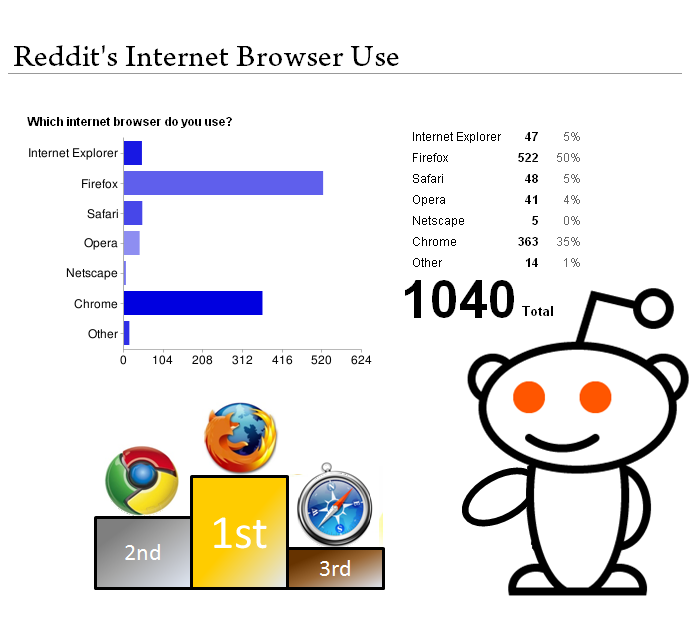 Thank you for helping me with my stat project! Here are the results! Reddit's Internet Browser ...