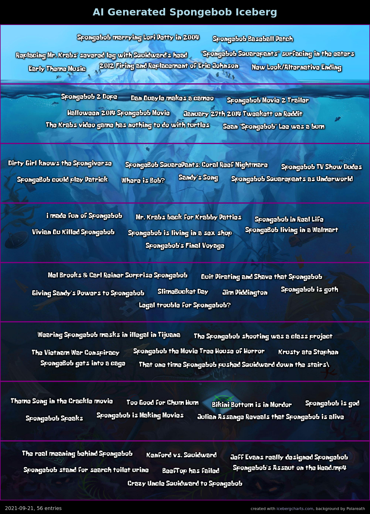 The AI Generated Supreme Spongebob Iceberg | Scrolller