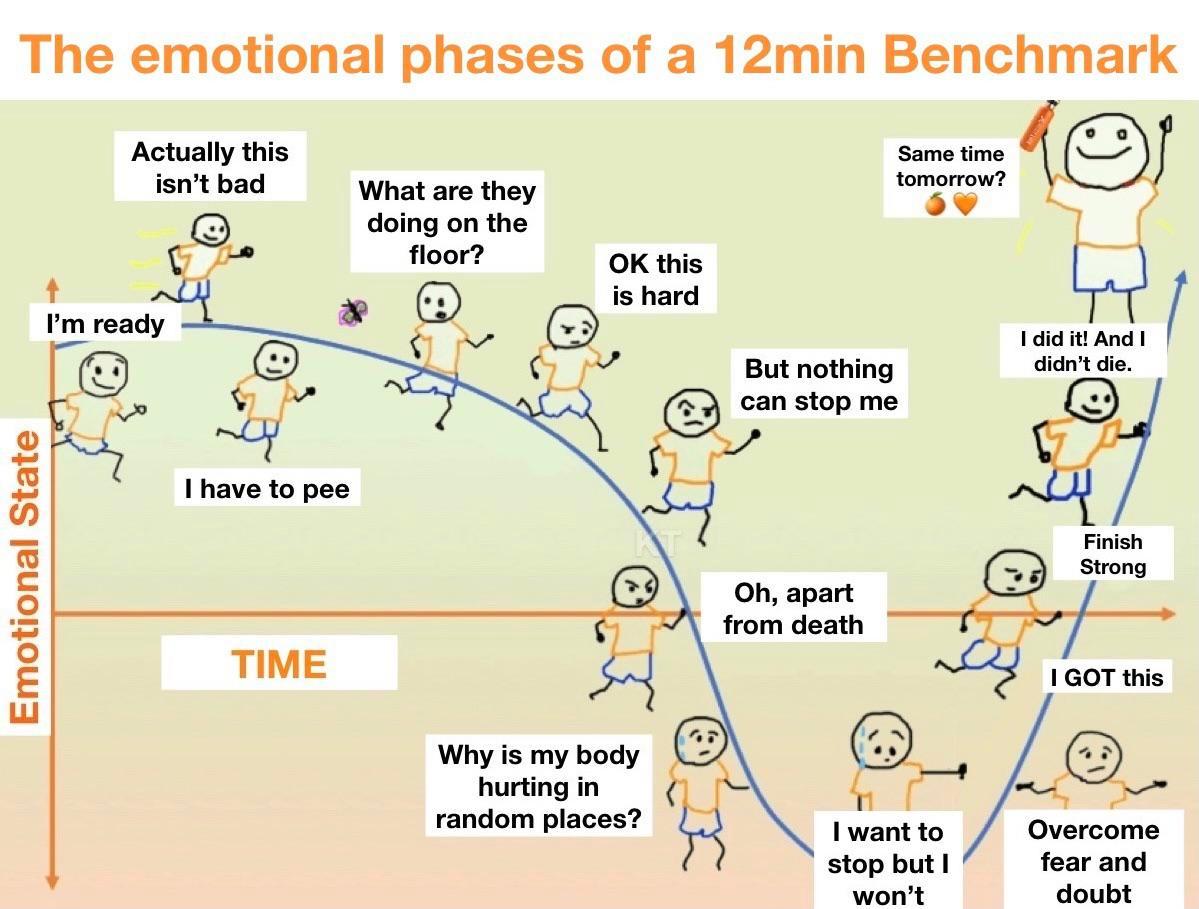 The emotional phases of a 12min Benchmark | Scrolller