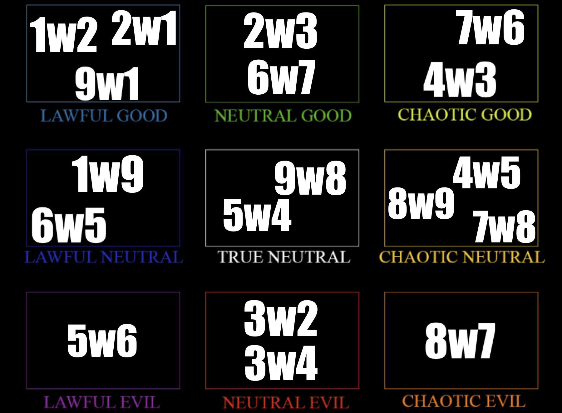 The enneagram alignment chart | Scrolller