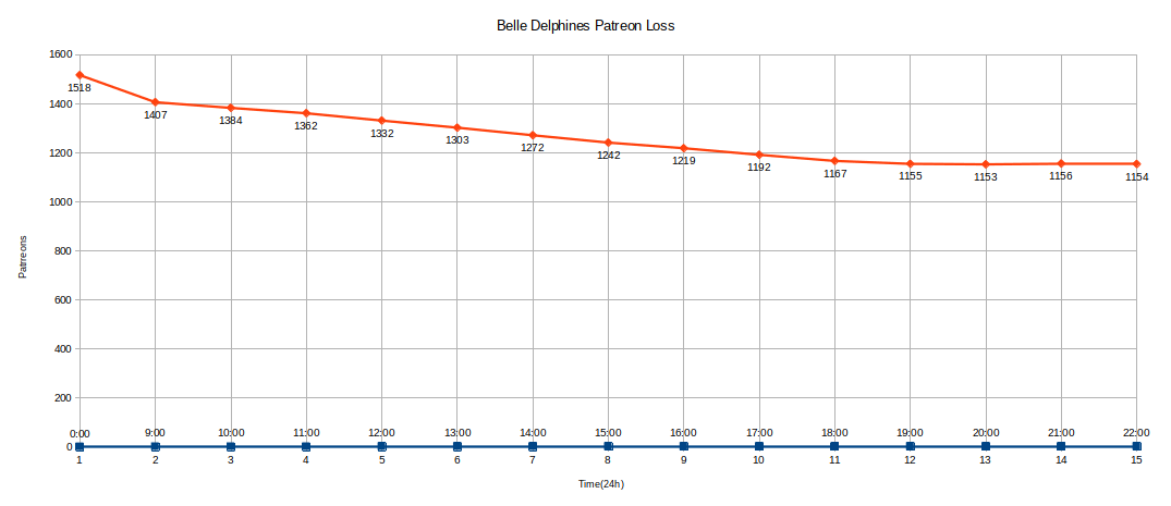 THE FINAL COUNTDOWN: BELLE LOSSES ~24%(364) OF HER FEW REMAINING PATREONS. | Scrolller
