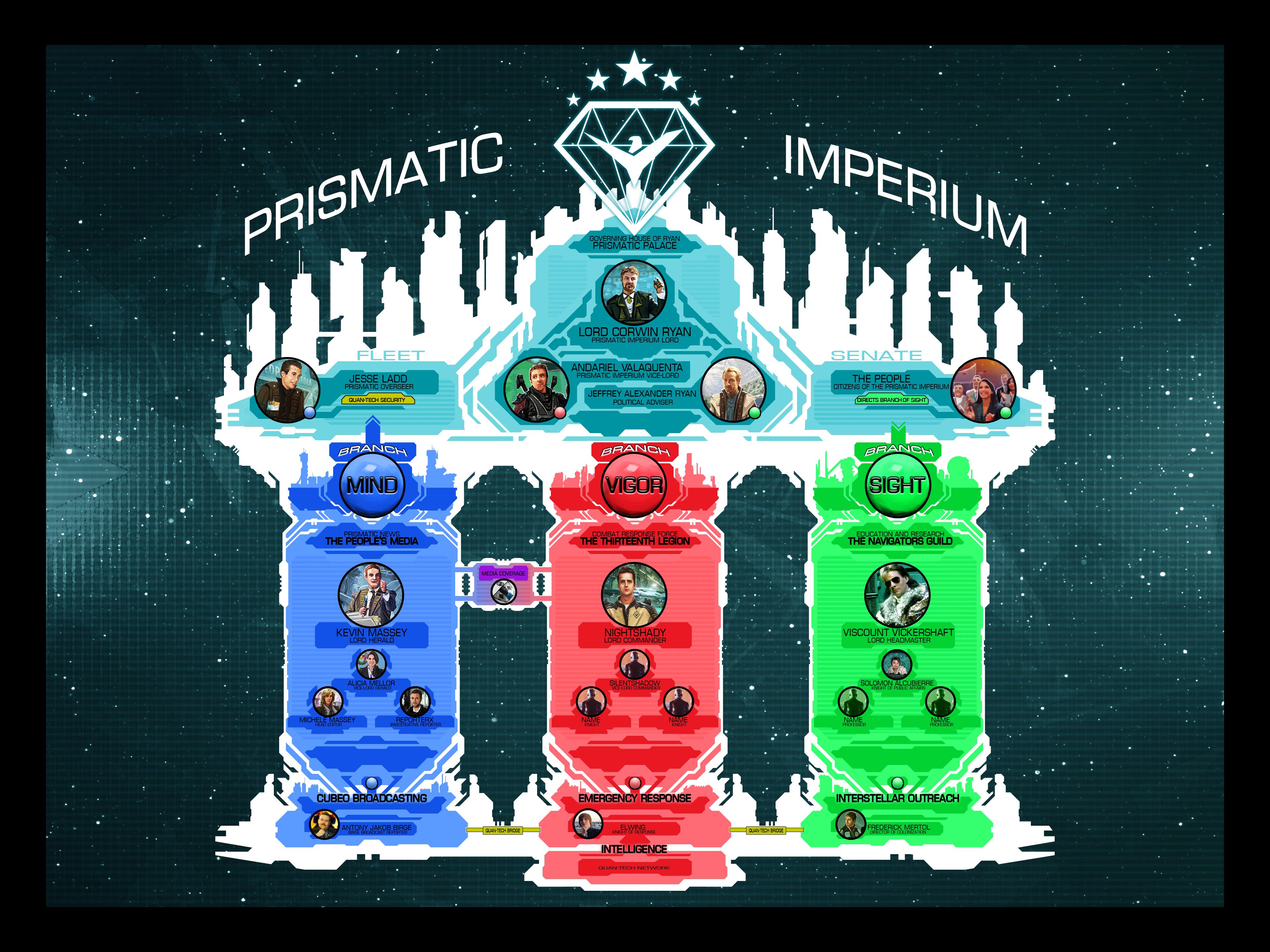The Government Structure of the Prismatic Imperium | Scrolller