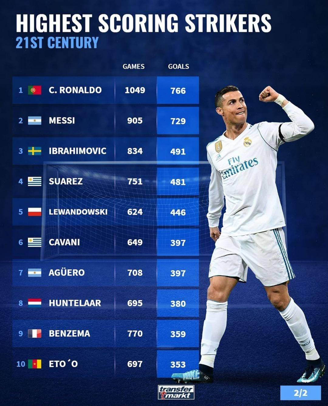 The Highest Scoring Striker of 21st Century | Scrolller