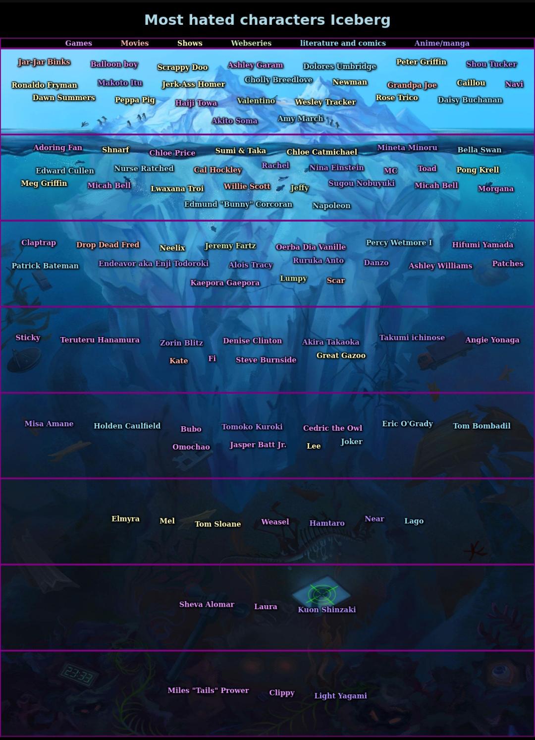 The "most hated character" iceberg | Scrolller