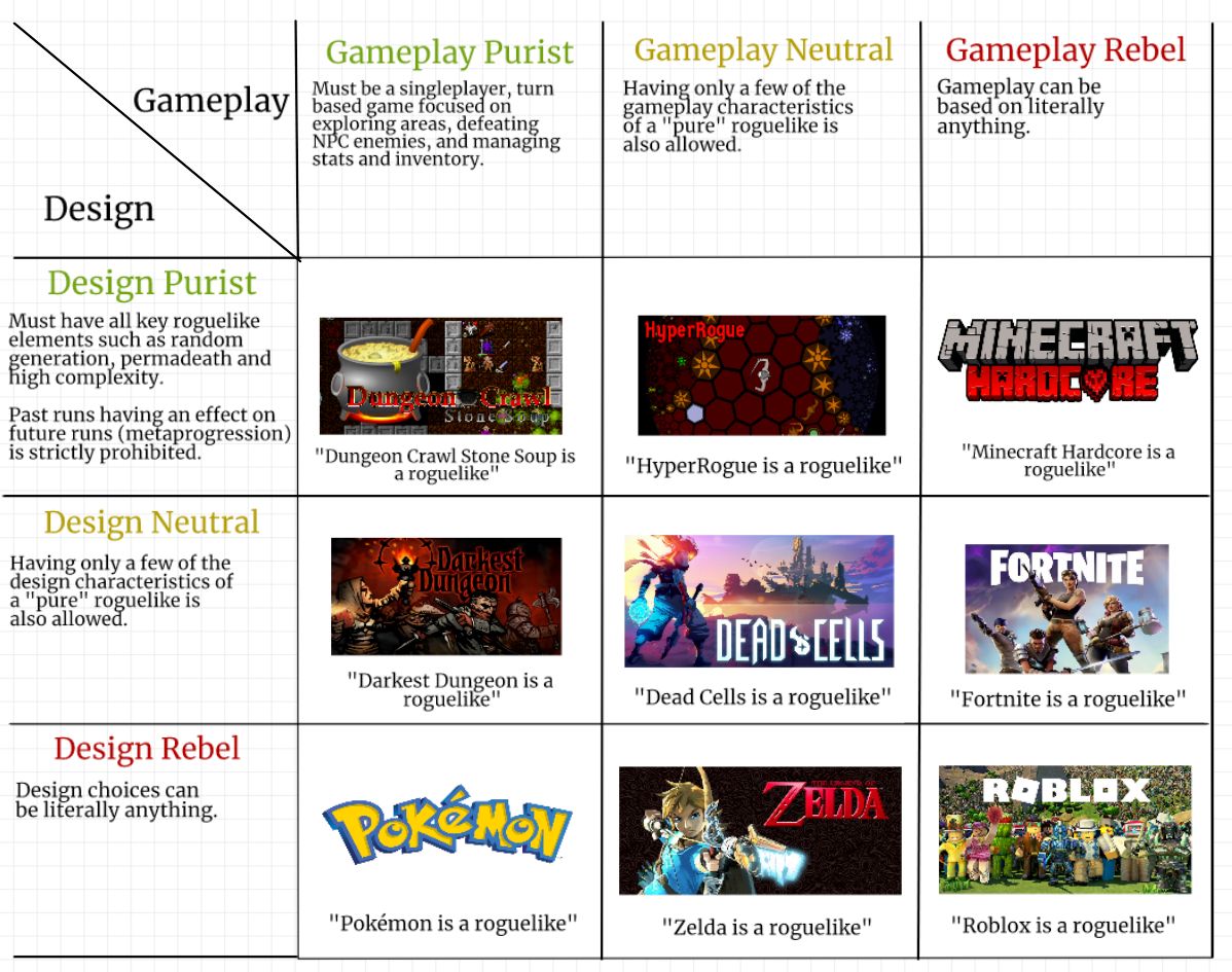 The "My game is a roguelike" alignment chart | Scrolller