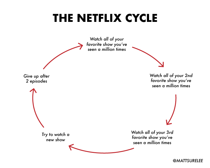 The netflix cycle (oc) | Scrolller