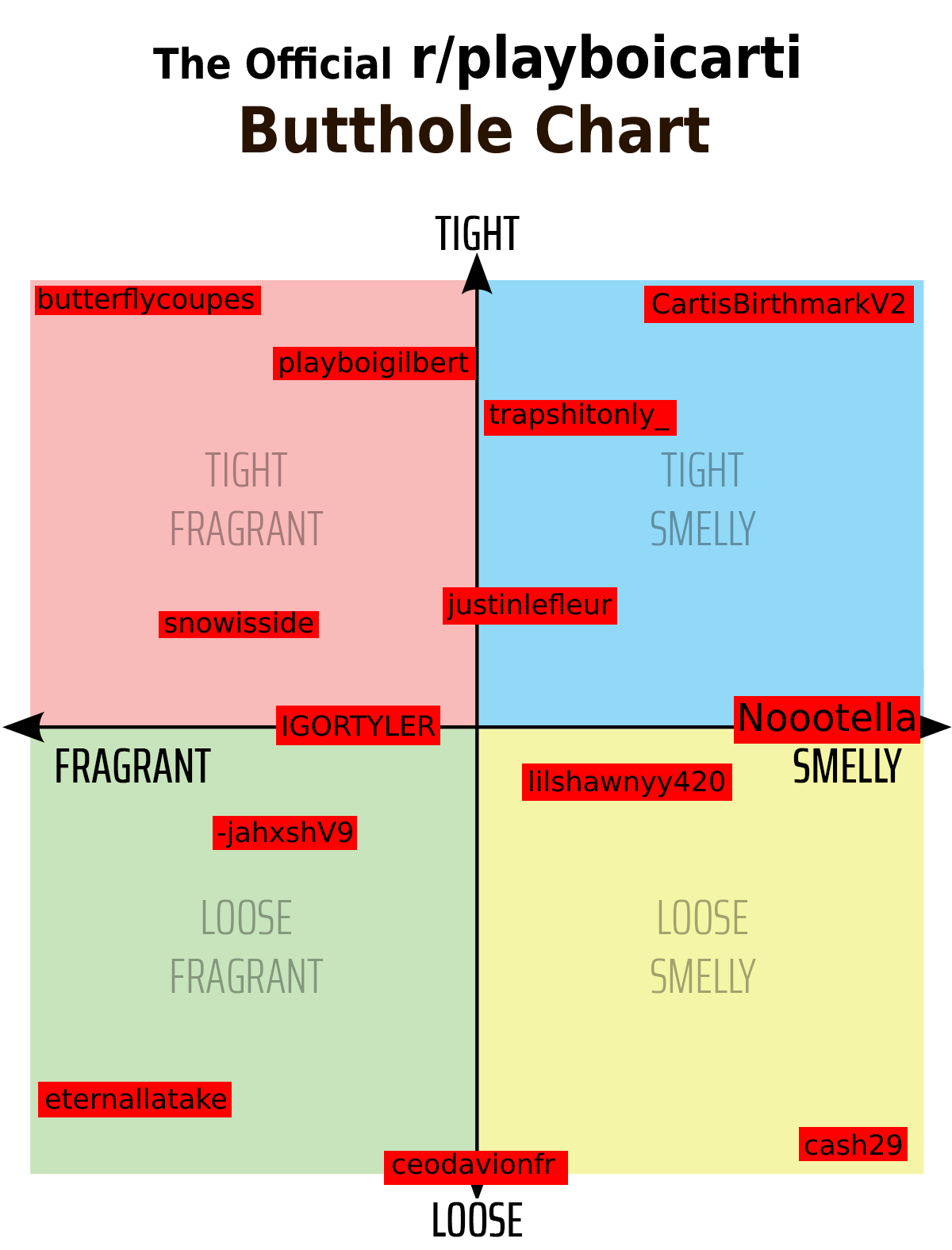 The Official r/playboicarti user Butthole Chart | Scrolller