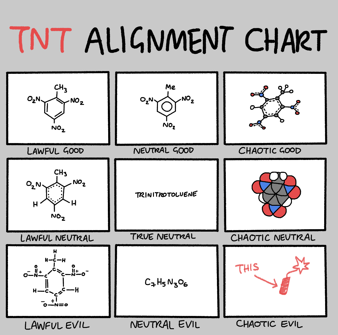 The official TNT alignment chart™ | Scrolller
