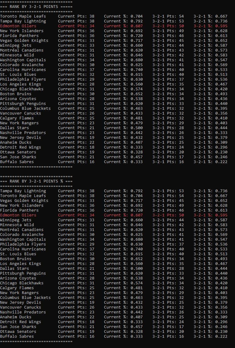 The Oilers are currently ranked 7th (by total points) and 16th (by points %). In a 3-2-1 system ...
