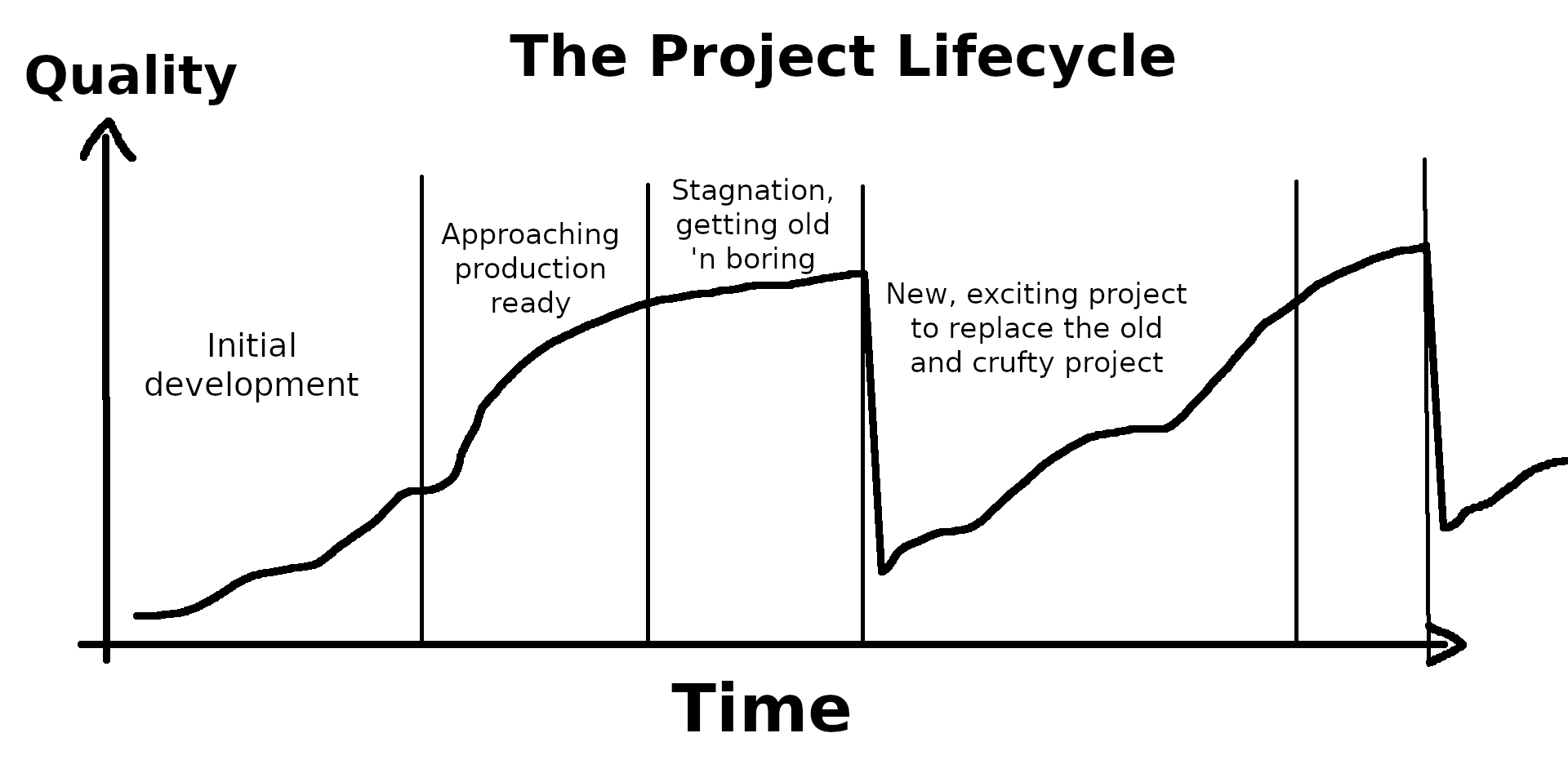 The project lifecycle | Scrolller