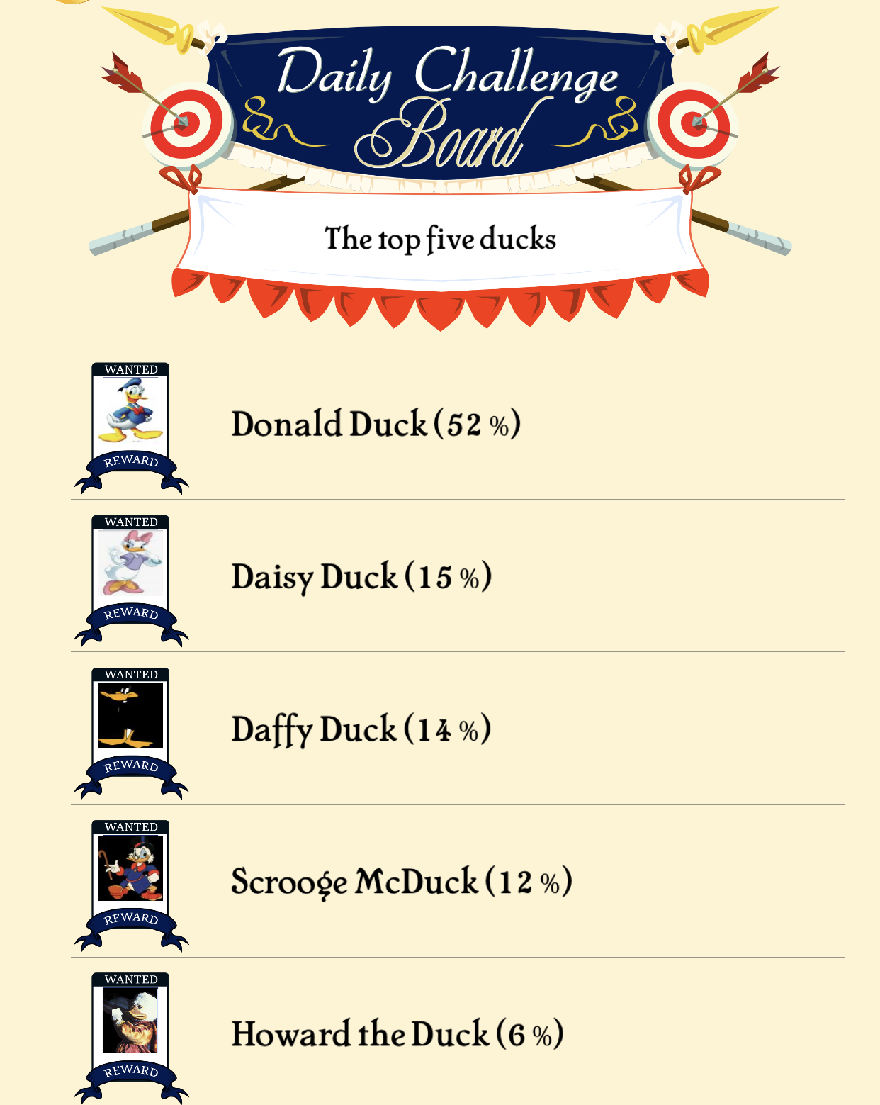 The top five ducks | Scrolller