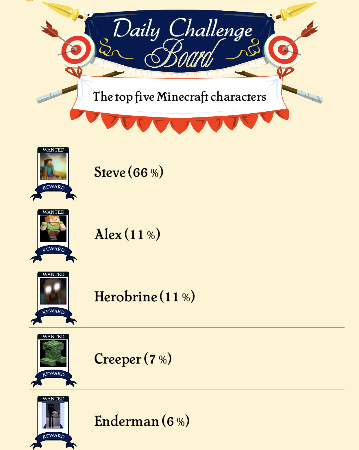 The top five Minecraft characters | Scrolller