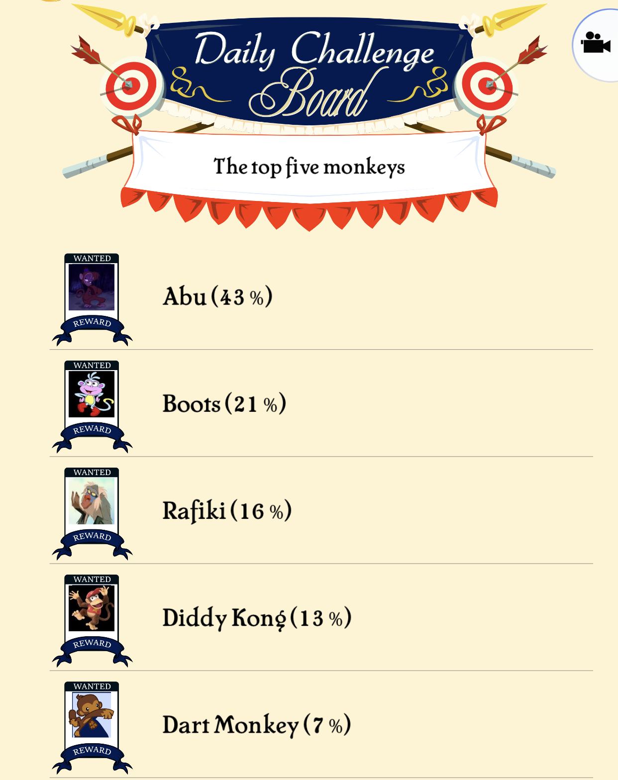 The top five monkeys | Scrolller