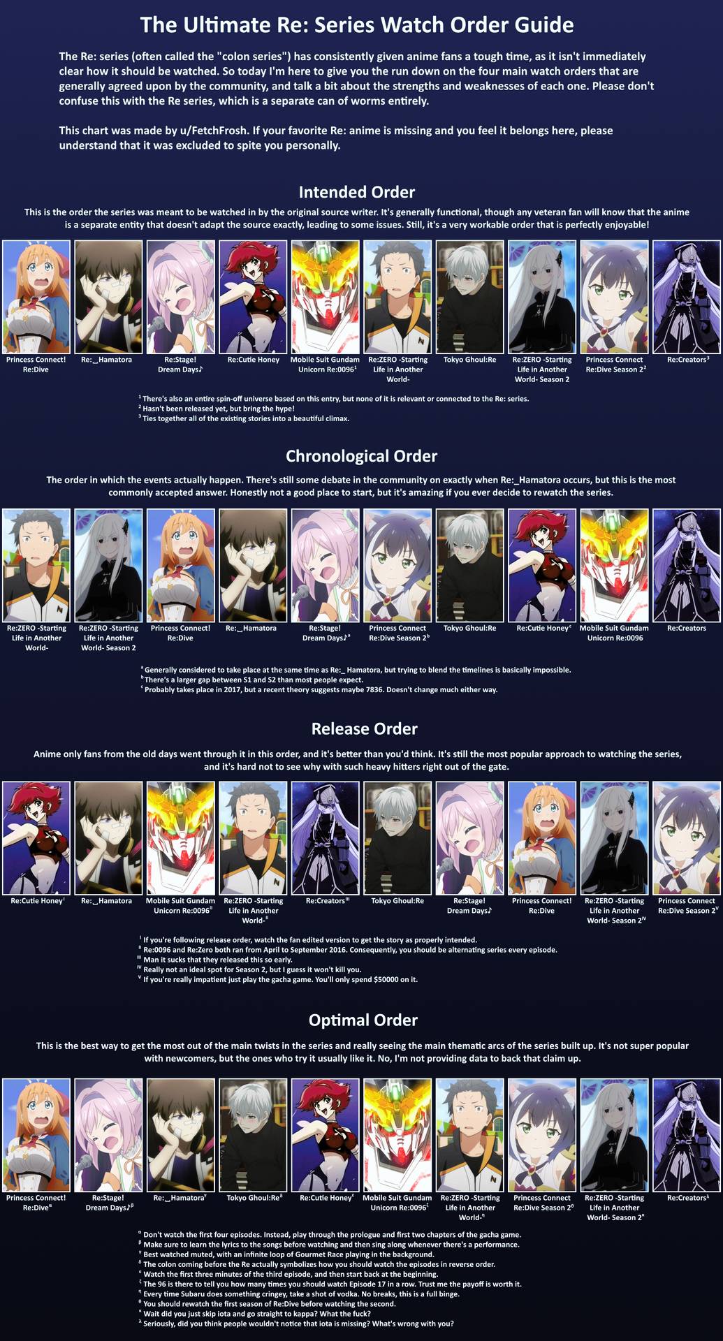 The Ultimate Re: Series Watch Order Guide | Scrolller The Ultimate Re: Series Watch Order Guide | Scrolller