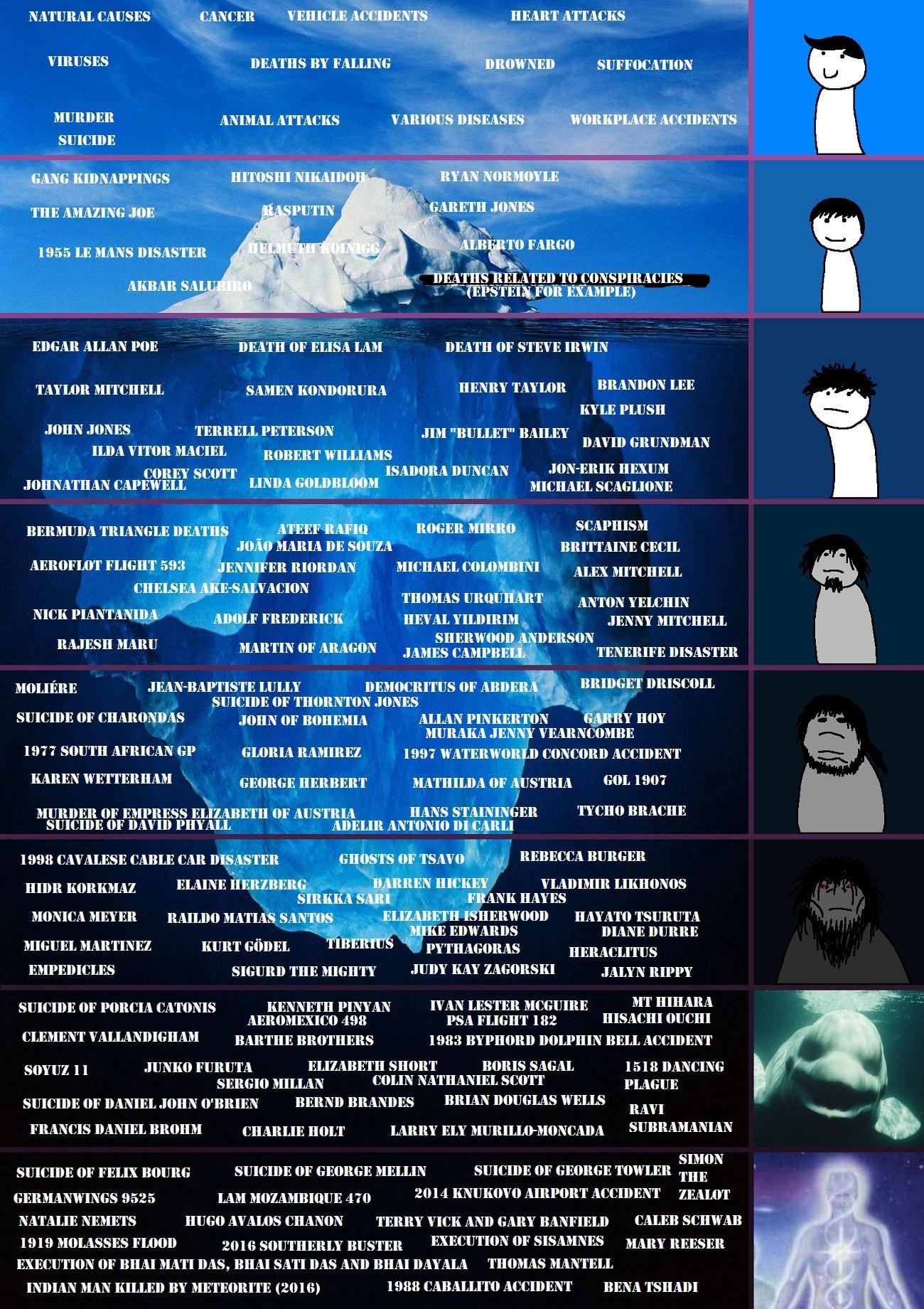 The Unusual/Strange/Bizarre deaths Iceberg | Scrolller