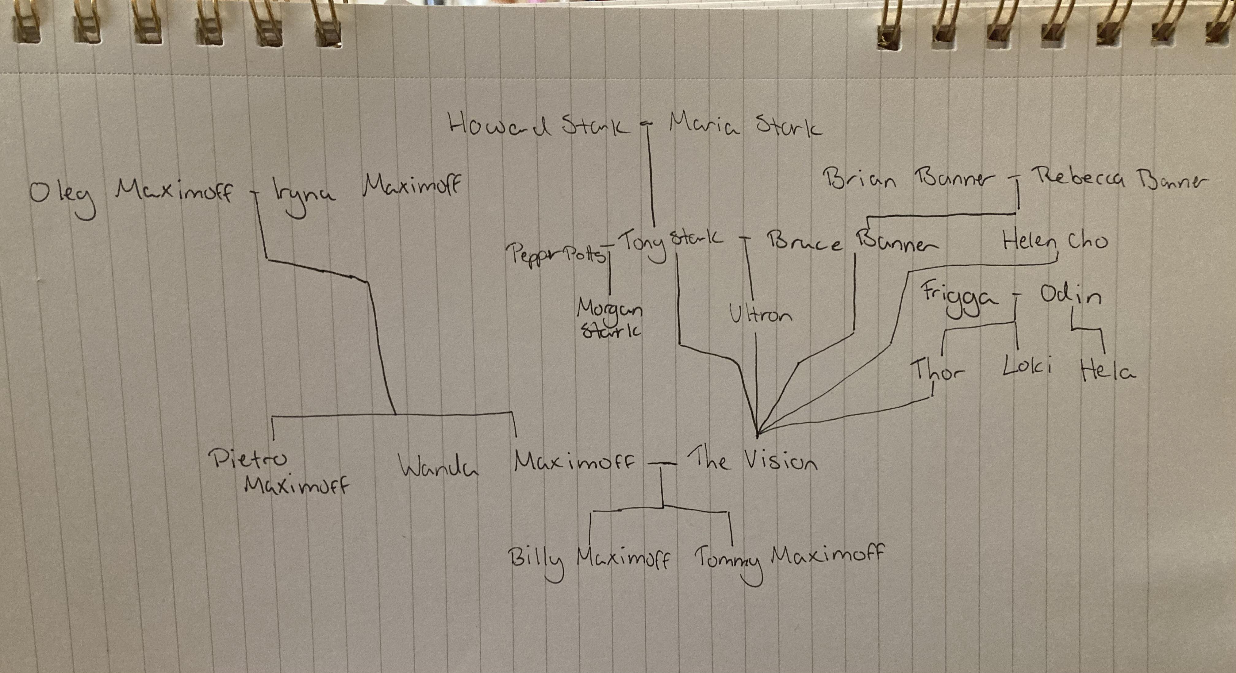 The Vision family tree | Scrolller