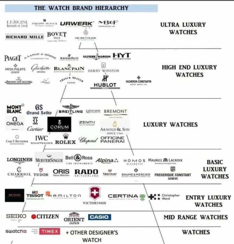 The watch brand hierarchy | Scrolller