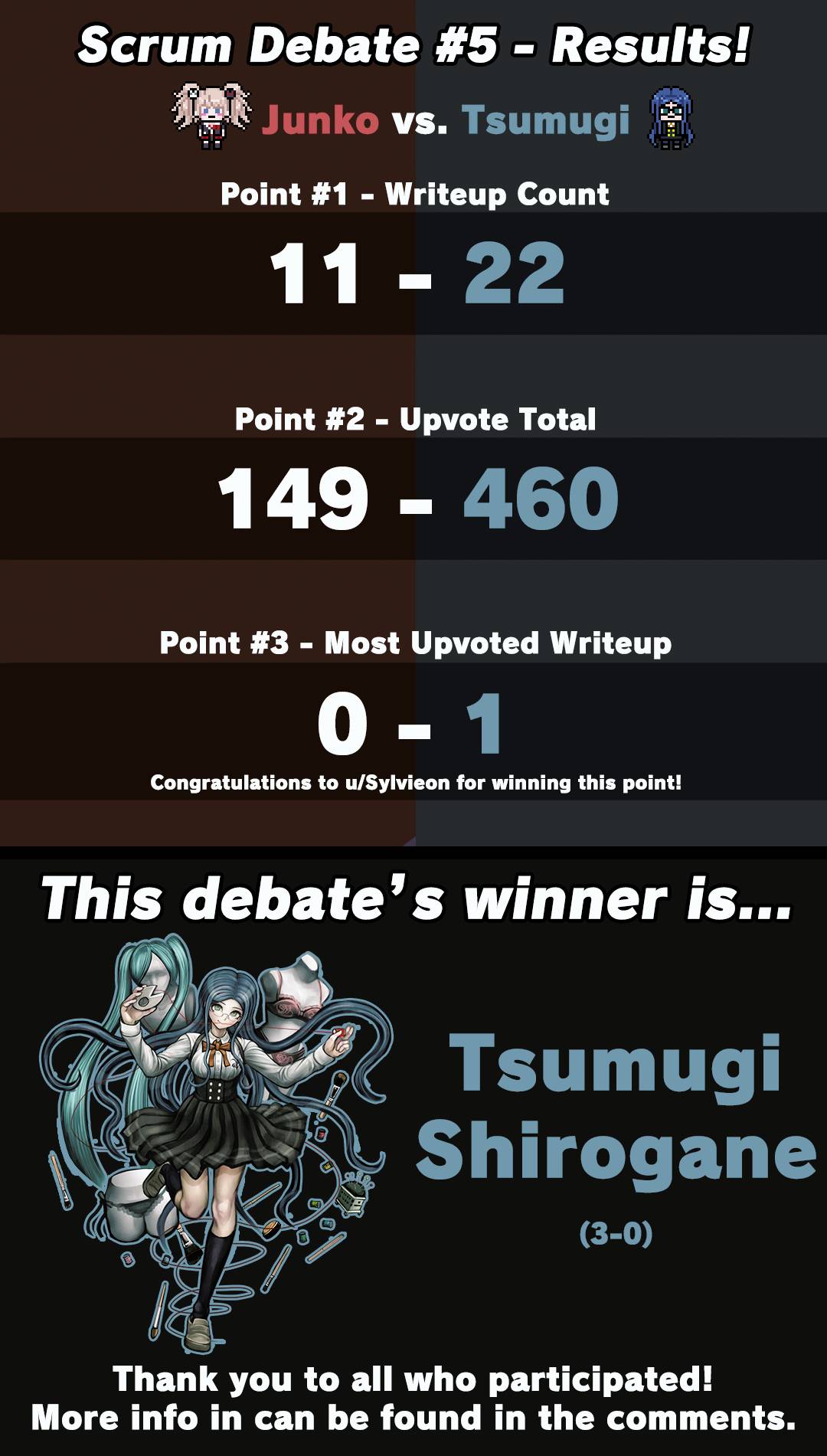 The winner of Scrum Debate #5 is... | Scrolller