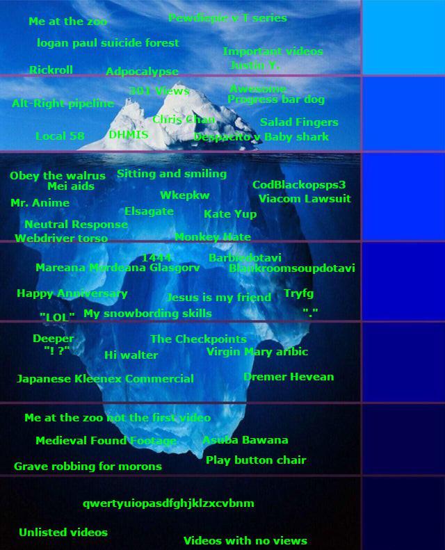 The youtube iceberg I created | Scrolller