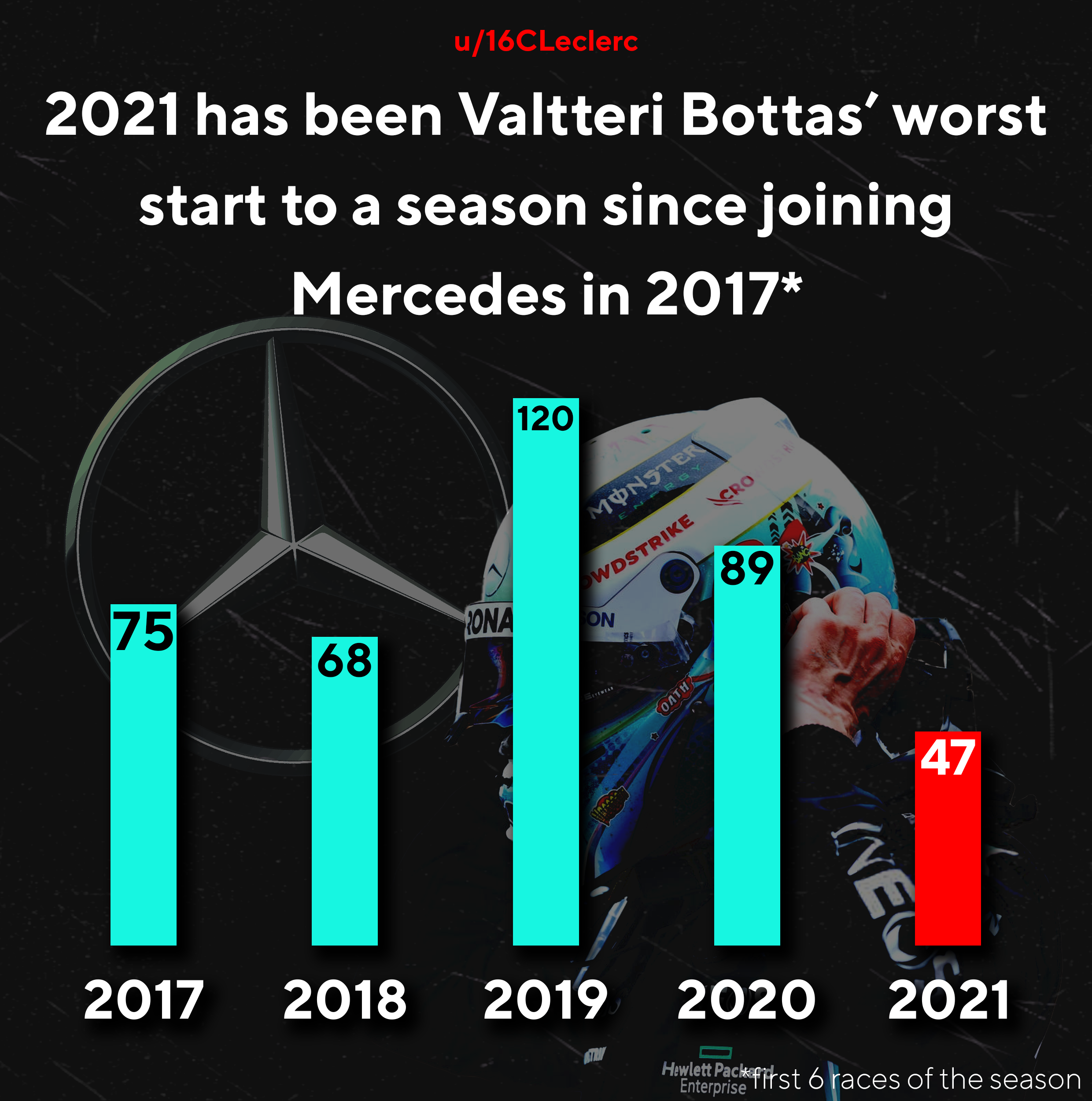 This season has been the worst for Valtteri Bottas at Mercedes in terms of points, so far ...