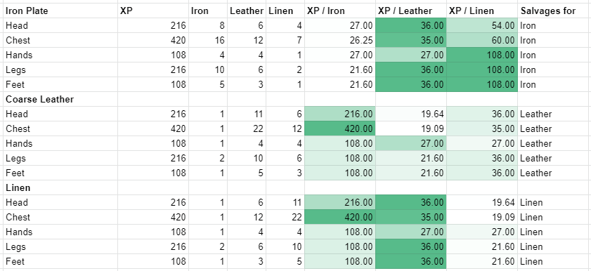 Tier 2 Armoring XP per material efficiency | Scrolller