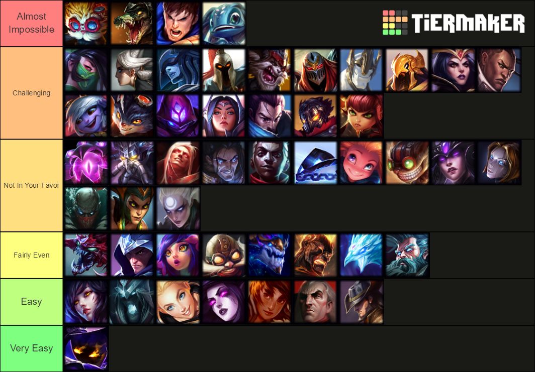 Tierlist from a high Diamond/Master's POV | Scrolller
