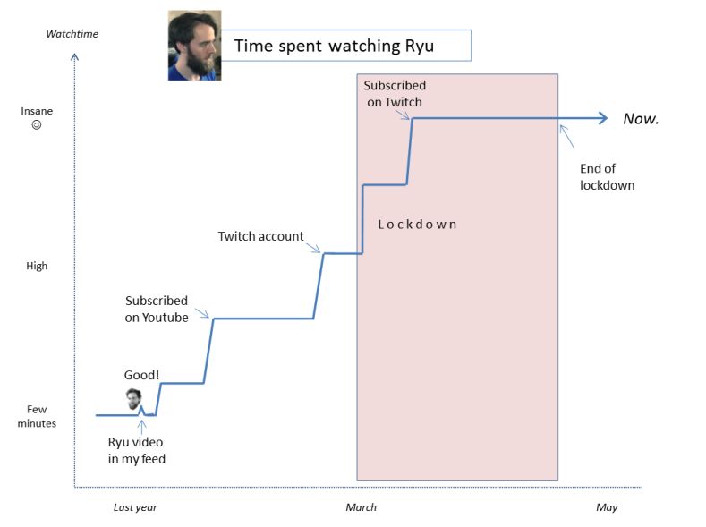 Time spent watching Ryu | Scrolller
