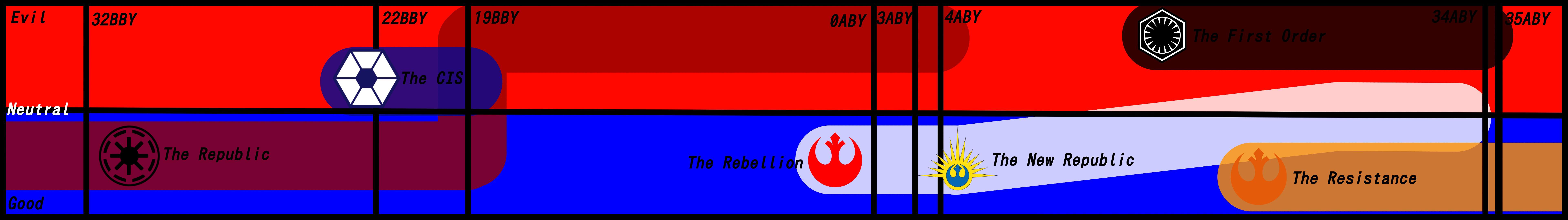 Timeline of the political fractions in star wars | Scrolller