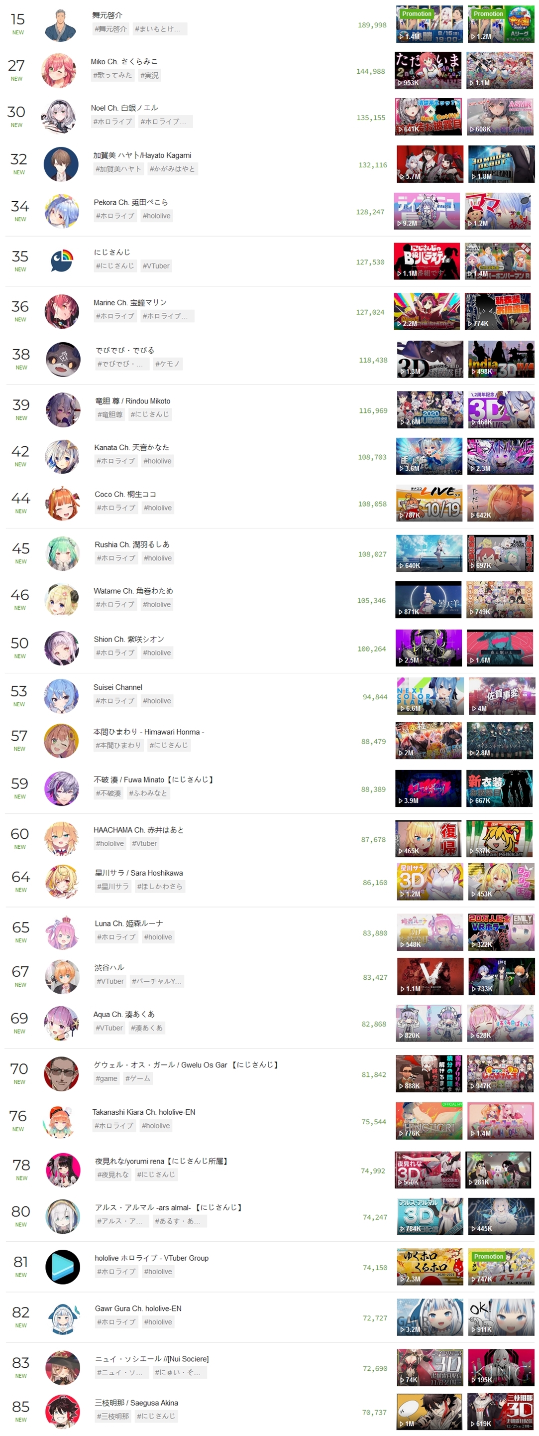 Top 30 vtubers with the most live concurrent viewers in 2020 | Scrolller