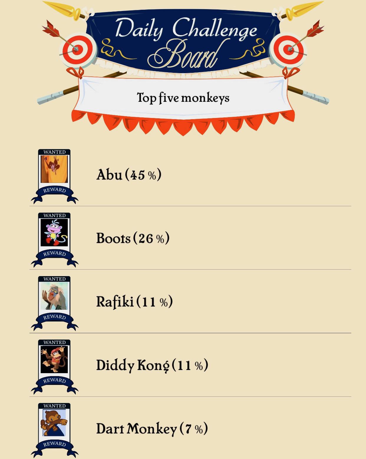 Top five monkeys | Scrolller